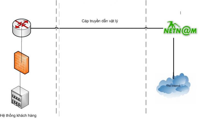 INTERNET LEASED LINE NETNAM – Services Monitoring – VTOC.VN